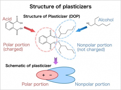 کاربرد و ویژگی های پلاستی سایزر ها | پاک شیمی